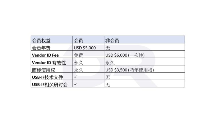 第七篇：如何成为USB会员及认证申请流程 – 香港德潤微電子