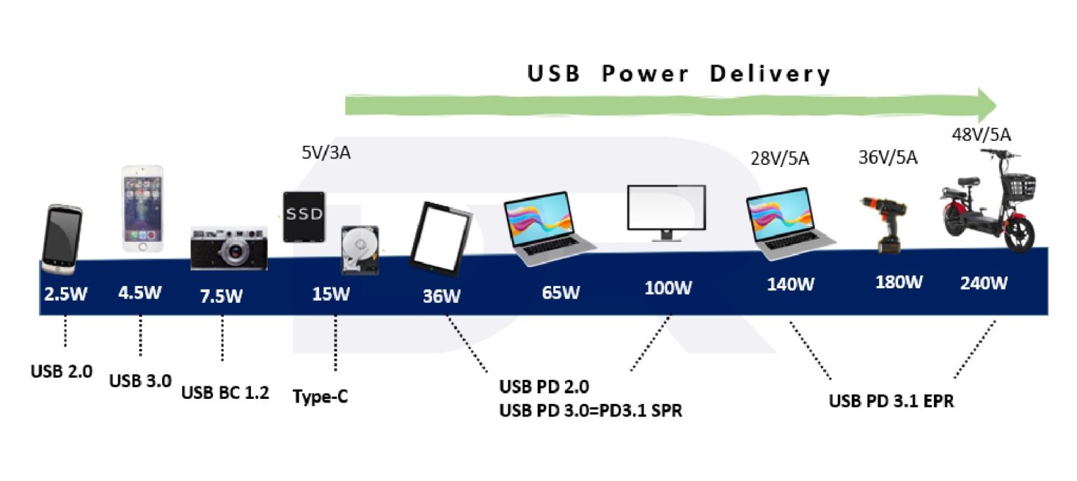 第八篇：快充入門，認識USB PD與各大品牌充電技術 – 德潤微電子