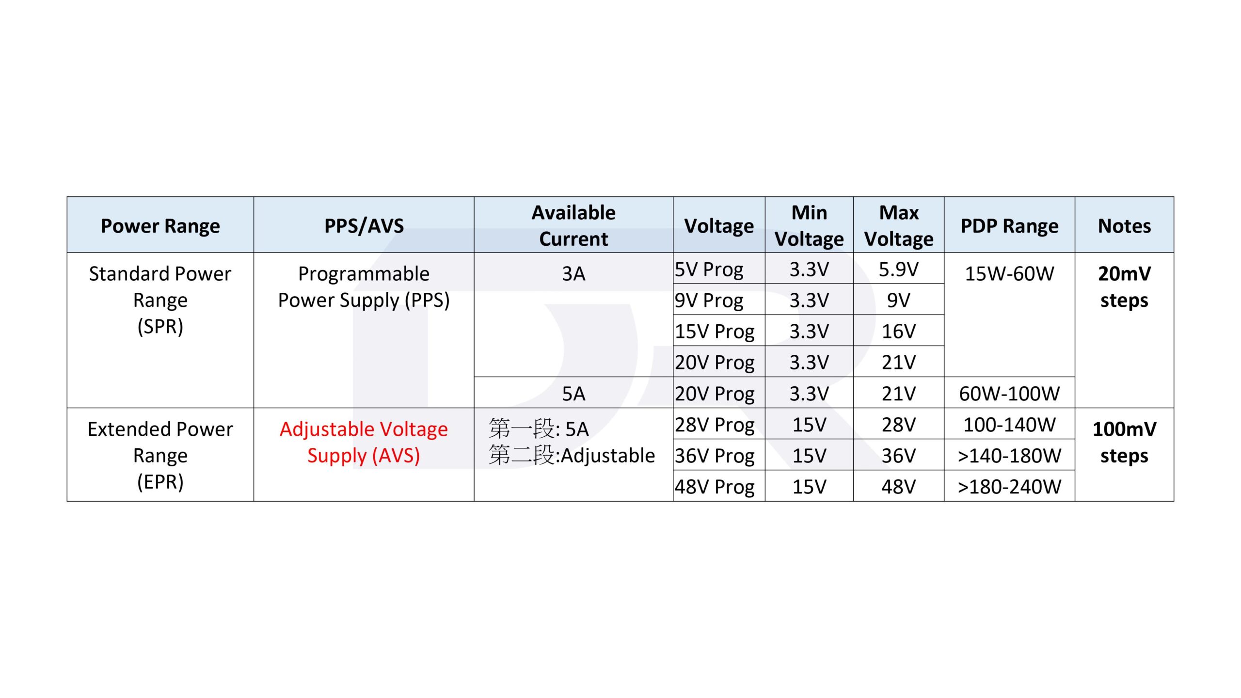 第十二篇：USB PD3.1 SPR与EPR差异 – 香港德潤微電子