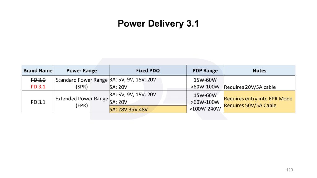 第十二篇：USB PD3.1 SPR与EPR差异 – 香港德潤微電子