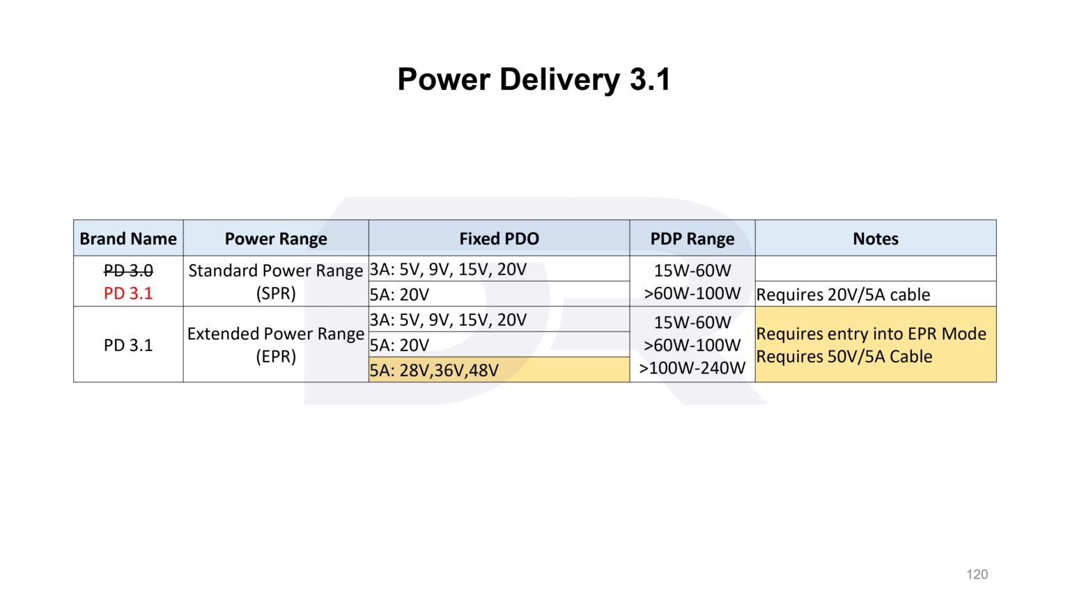 第十二篇：USB PD3.1 SPR与EPR差异 – 香港德潤微電子