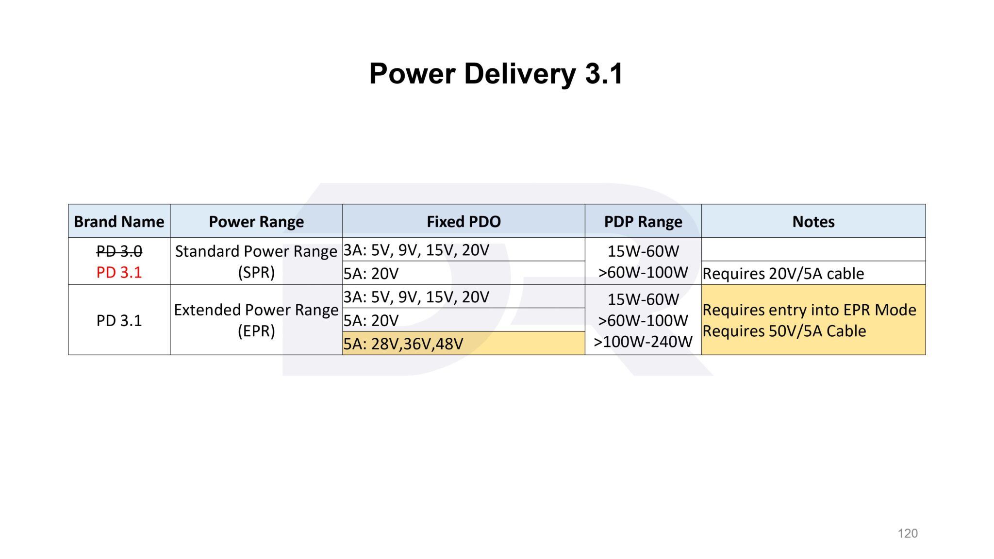 第十二篇：USB PD3.1 SPR与EPR差异 – 德潤微電子